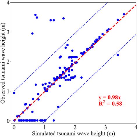 Comparison Between Observed And Simulated Tsunami Wave Heights Over The