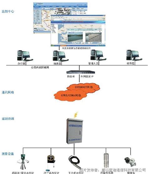 水文水资源信息化管理系统水文监测水资源管理中国工控网