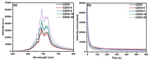 Enhanced Persistent Luminescence From Cr3 Doped Znga2o4 Nanoparticles Upon Immersion In
