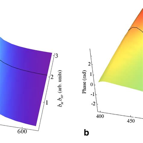 Color Online Three Dimensional Plot Of The Modulus Squared A And