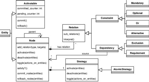 Class Diagram Of The Modelling Part Of Our Implementation Architecture