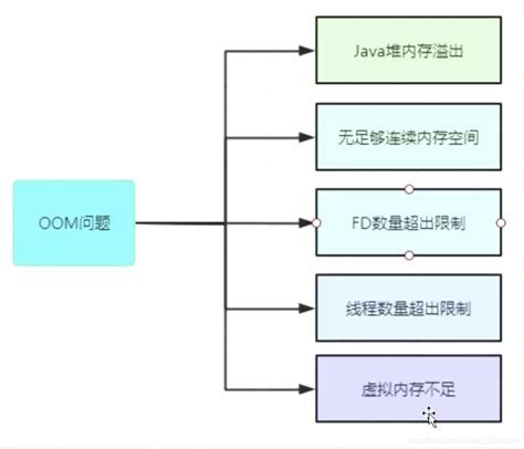 Android Oom（outofmemory）内存溢出和内存泄漏问题及解决方案android Out Of Memory 12 Csdn博客