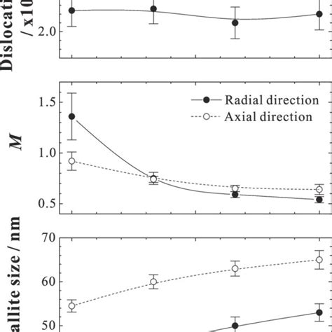 Dislocation Density Dislocation Arrangement Parameter M And