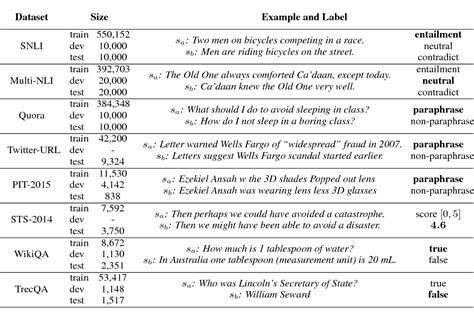 Neural Network Models For Paraphrase Identification Semantic Textual