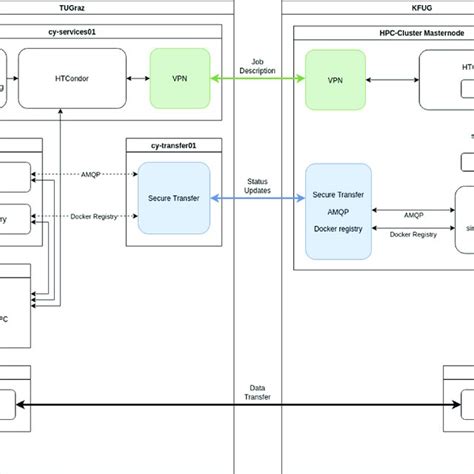Job Routing Utilising Htcondor Download Scientific Diagram