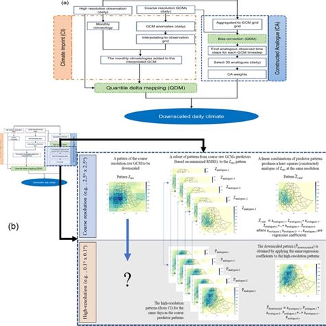 Pdf High Resolution Cmip6 Climate Projections For Ethiopia Using The Gridded Statistical