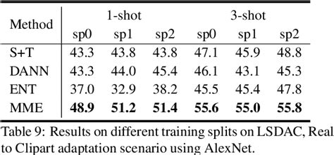 Table 9 From Semi Supervised Domain Adaptation Via Minimax Entropy Semantic Scholar