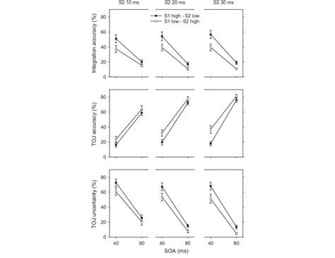 Temporal Integration Frequency Top Panel Temporal Order Judgment