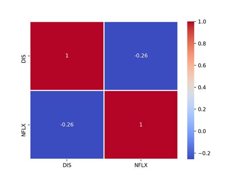 Python Faulty Correlation Stack Overflow