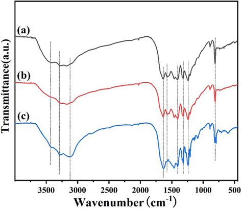 Ftir Spectra Of A Pristine G C3n4 And Protonated Samples Of B Scn 1