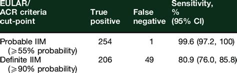 The Diagnostic Performance Of The Eular Acr Iim Classification Criteria Download Scientific