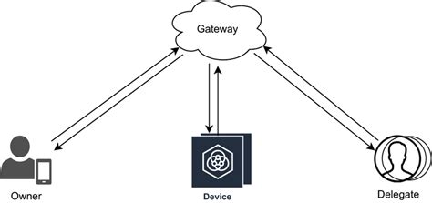 Proposed Architecture For Iot Ecosystem Download Scientific Diagram