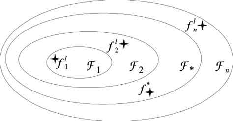 4 Nested Subsets Of F Used For The Srm Method Download Scientific Diagram