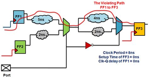 VLSI SoC Design Puzzle Fixing Timing Violation