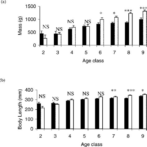 Relative Age And A Body Mass G And B Body Length Mm All SE In Download Scientific