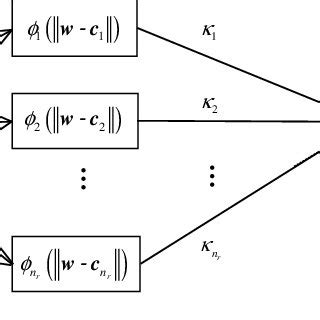 Radial Basis Function Neural Network Download Scientific Diagram