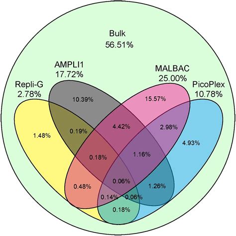 Editor S Picks Single Cell Genomics PLOS Collections