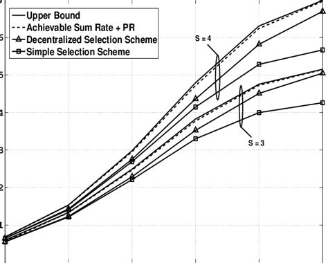 Achievable Sum Rate Of Different Resource Allocation Strategies In Download Scientific Diagram