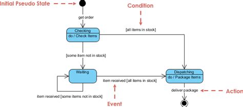 Sequence Diagram Notations