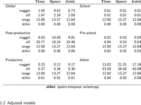 initial variogram parameter values for mortality rates download scientific diagram
