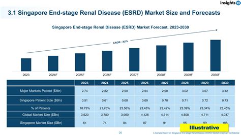 Singapore End Stage Renal Disease Esrd Market Sample Report 2022 To