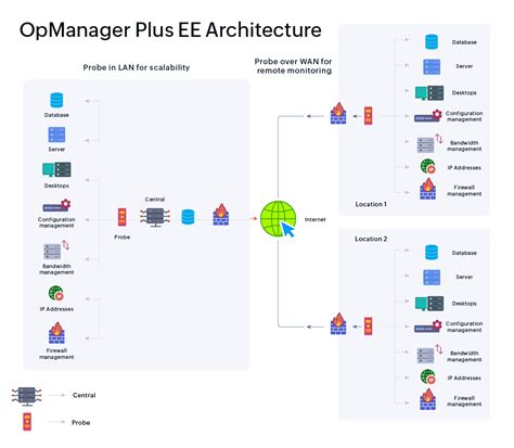 Opmanager Plus Enterprise