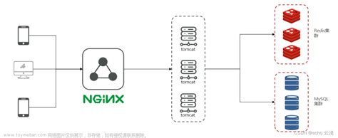 黑马点评 01基于redis实现短信登陆的功能 Toy模板网