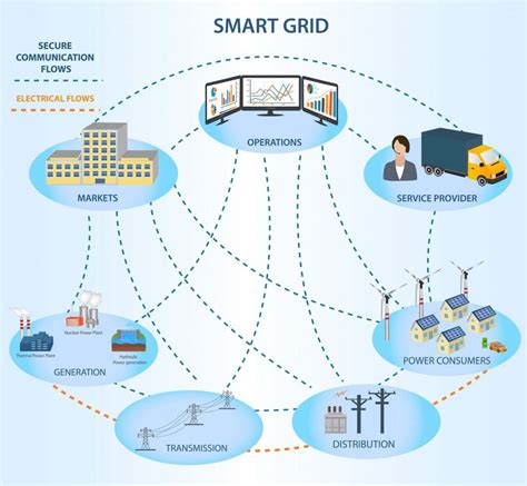 The Role Of Iot In Smart Grid Technology And Applications — Digiteum