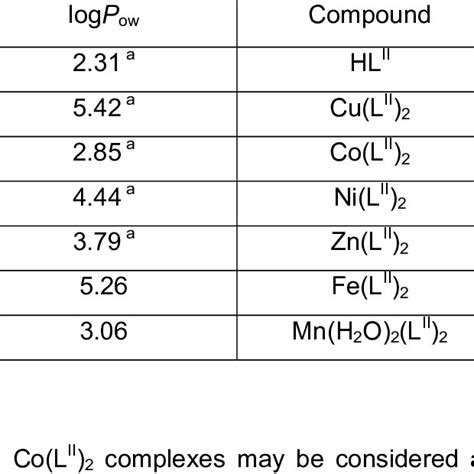 Octanolwater Partition сoefficients Logp Ow Of The Ligands And