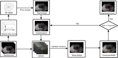 The Workflow Of The Proposed Segmentation Method Download Scientific Diagram