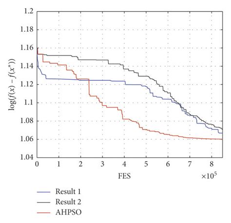 Convergence Characteristics And Performance For Ahpso And Hpso A