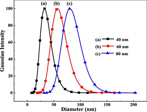 Particle Size Distribution Of Silica Download Scientific Diagram