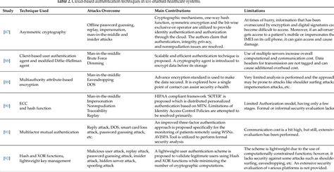Table 1 From A Survey Of Authentication In Internet Of Things Enabled
