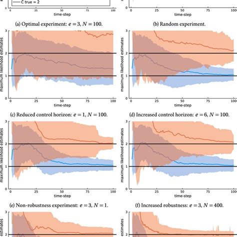 100 Experiments Are Performed For Different Combinations Of E N And T Download Scientific