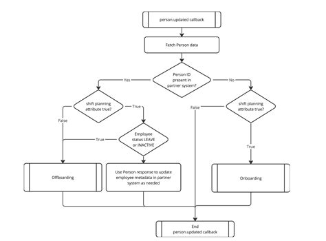 Handling Logic For Shift Planning