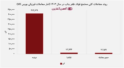 زمستان کم‌فروغ فولاد ظفر بناب با ۵۶ هزار تن عرضه و فروش ناچیز