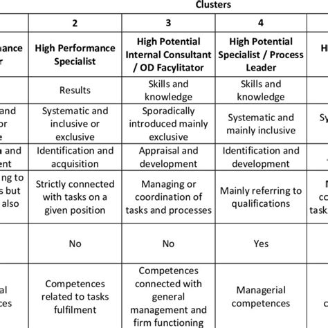 Main Differences Between Clusters Download Scientific Diagram