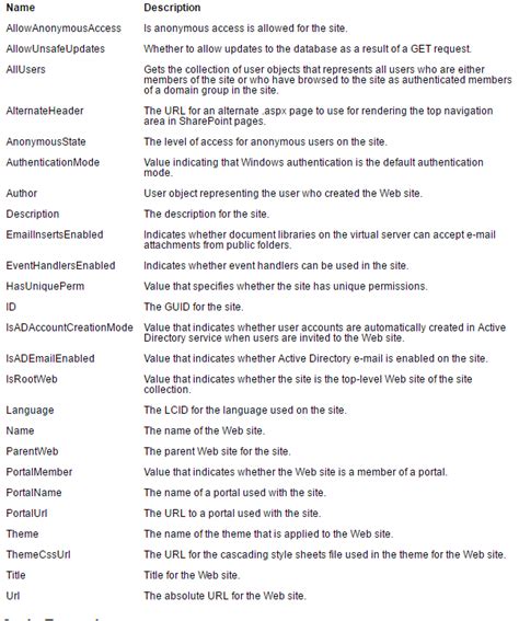 Sharepoint Server How To Get The Site Last Modified Date And Last Accessed Date In Sharpeoint