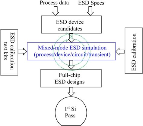 On Chip Esd Protection Design Methodologies By Cad Simulation Acm Transactions On Design