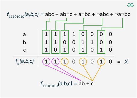 Representation Of Boolean Functions GeeksforGeeks