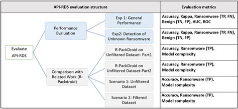 Application Programming Interface Based Ransomware Detection System