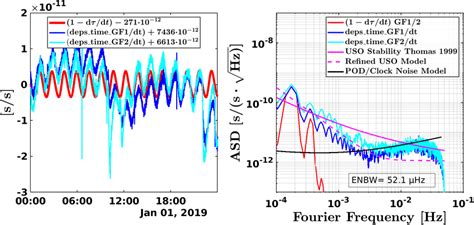 Left Typical time domain plot of the proper time τ red determined Download Scientific