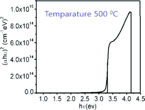 Energy Band Gap Variation Of Annealing Temperature Of 500 °c