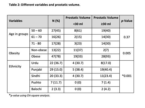 Age And Prostatic Volume The Prognosis For Benign Prostatic