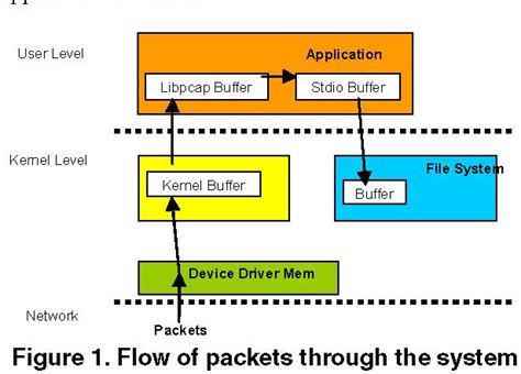 Figure 1 From Bottleneck Analysis Of Traffic Monitoring Using Wireshark Semantic Scholar