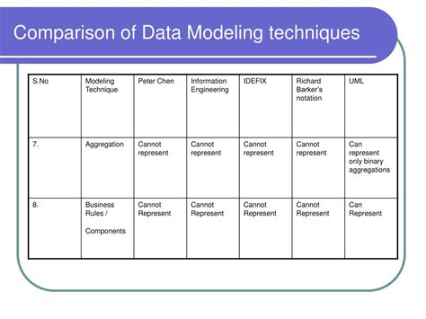 ppt data modeling [comparison of data modeling techniques