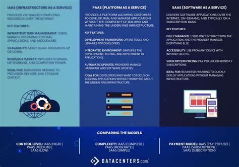 On Linkedin Cloudcomputing Iaas Paas Saas Techinnovation