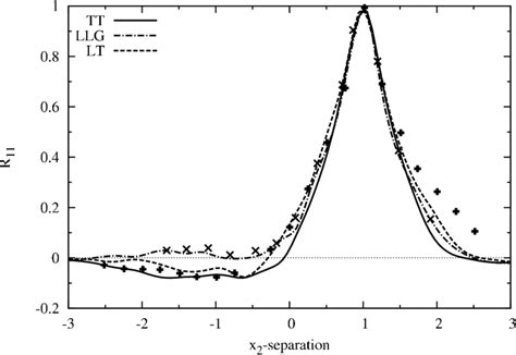1 Two Point Correlation Of Streamwise Velocity Fluctuations R 11