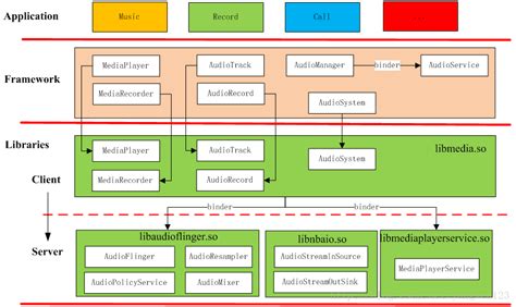 Android Alsa音频系统架构分析（1） 从loopback了解audio 灰信网（软件开发博客聚合）