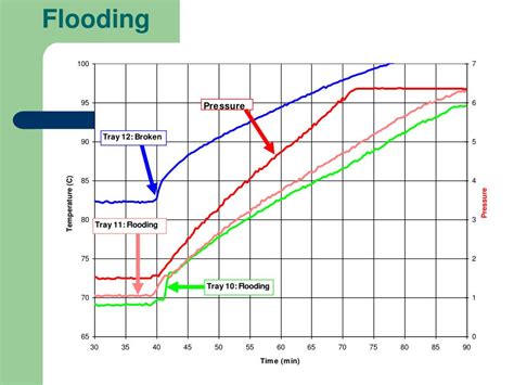 Ppt Methanol Water Batch Distillation Powerpoint Presentation Free Download Id4264281
